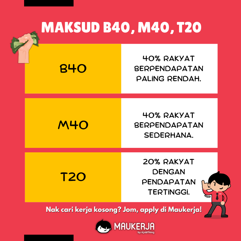 Maksud B40, M40, T20 & Kategori Pendapatan Terkini di Malaysia
